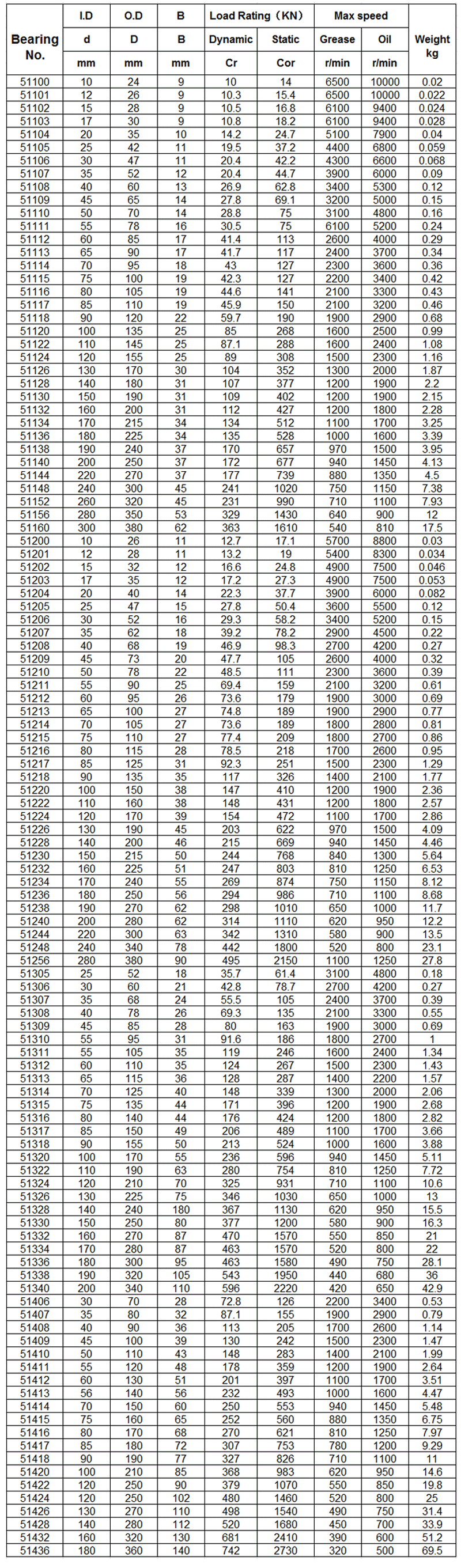 Thrust Ball Bearing 51100 | nenglibearing.com